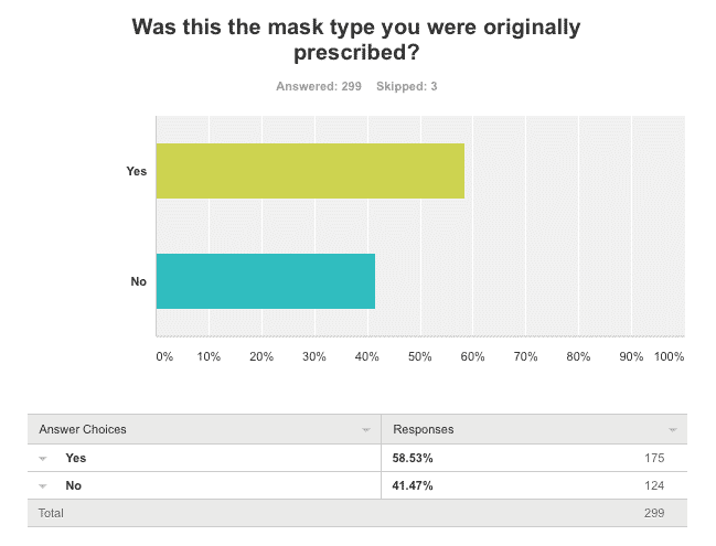 Survey Says: It's ALL About Mask Fit! - The CPAP Shop