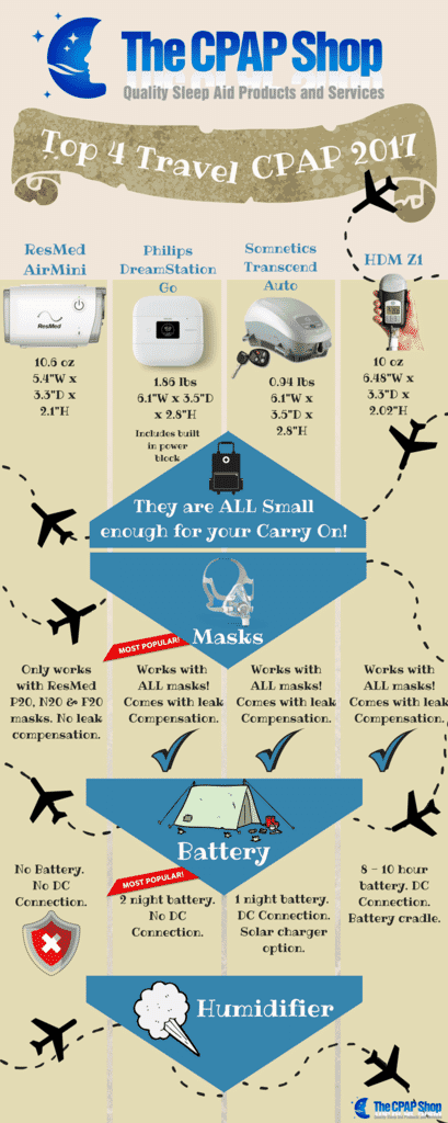 How to Choose a Travel CPAP Machine